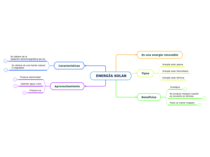 ENERGÍA SOLAR - Mind Map